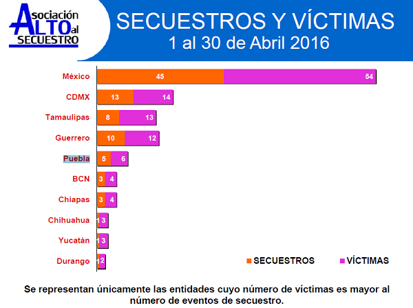 Puebla Con Un Alto índice De Secuestros